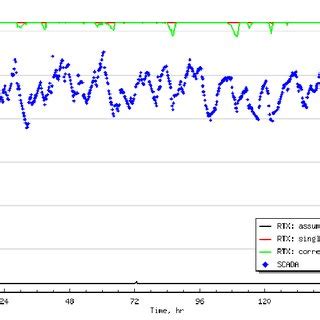 NKWD Tank B Comparison Of Real SCADA Data To Output Of EPANET RTX