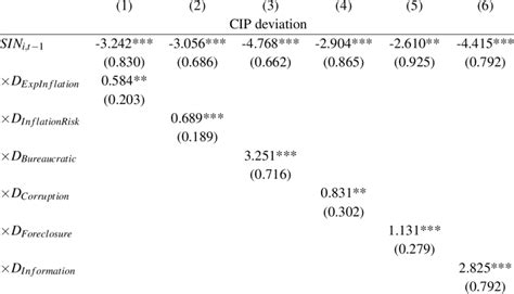Inflation Institution And Information The Dependent Variable Is Cip