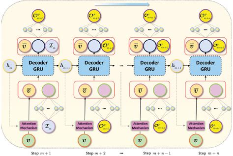 Figure From An Encoder Decoder Model With Embedded Attention