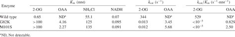 Steady State Kinetics Parameters Of Mutant Enzymes In Reductive Download Table