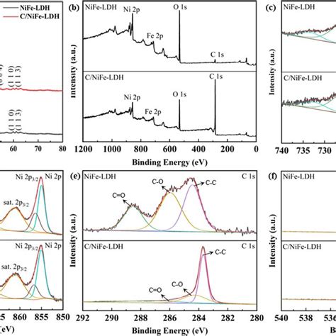 A Xrd Patterns Of Nife Ldh And Cnife Ldh And Their B Wide Scan C Fe