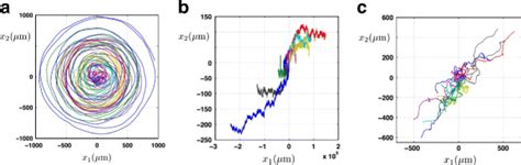 Color Online Brownian Dynamics Simulations Showing The Superposition
