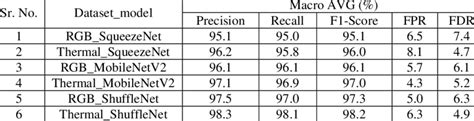 Evaluation Metrics For Rgb And Thermal Datasets Download Scientific Diagram