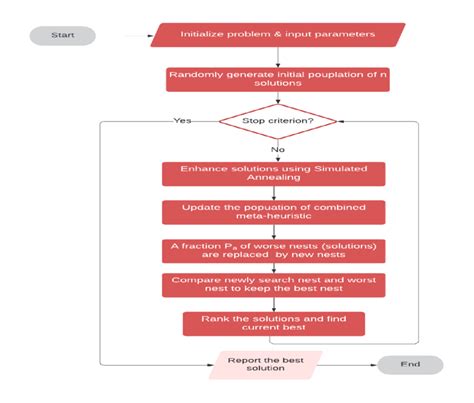Flowchart Of Combined Optimization Method 23 Download Scientific