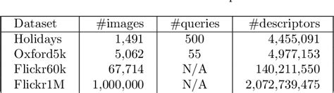 Table From Hamming Embedding And Weak Geometry Consistency For Large