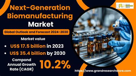 Global Next Generation Biomanufacturing Market Analysis Trends Growth