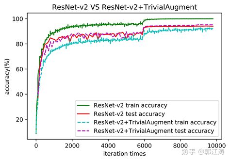Linux Pytorch Resnet 18 Cifar10 实践报告 知乎