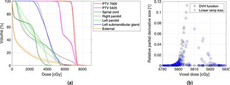 A DVH Comparison Between The Optimized Plans Obtained For The Download Scientific Diagram