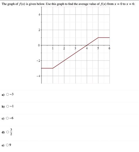 Solved The Graph Of F X Is Given Below Use This Graph To Chegg Com