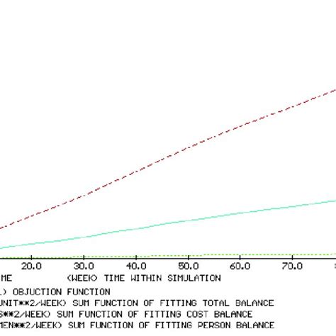 The Results Of Unconstrained Optimization Optional The