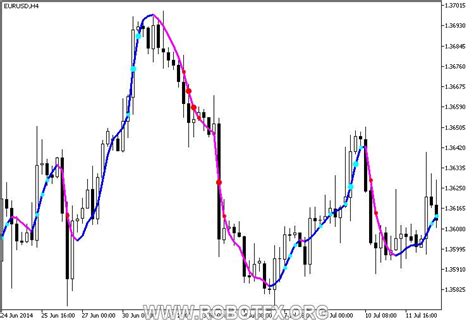 Alice Wonders On Linkedin Jmastdev Indicator Metatrader 5