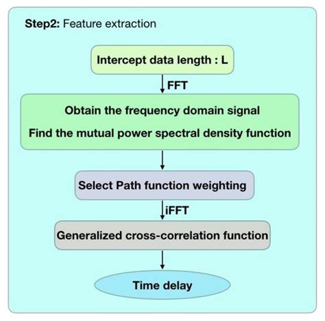 delay feature extraction flow chart download scientific diagram
