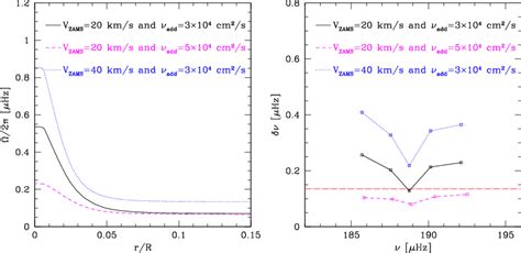 Left Rotation Profiles For Models Of The Red Giant Kic 8366239 Download Scientific Diagram