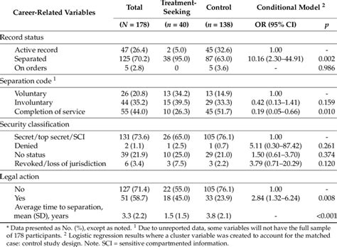 phase 2 results of conditional logistic regression predicting