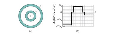 A Charged Particle Is Held At The Center Of Two Chegg