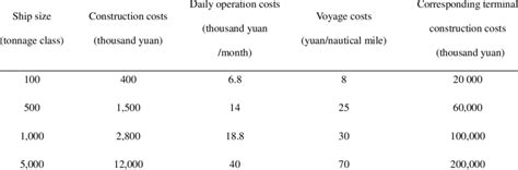 Estimate Table Of Relevant Cost Download Scientific Diagram Estimate Table Of Relevant Cost Download Scientific Diagram