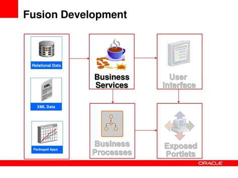 PPT The Development Experience For Oracle Fusion PowerPoint Presentation ID