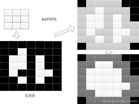 计算机视觉（一）——形态学操作：腐蚀、膨胀、开闭运算、形态学梯度、顶帽与黑帽形态学 腐蚀和膨胀 Csdn博客
