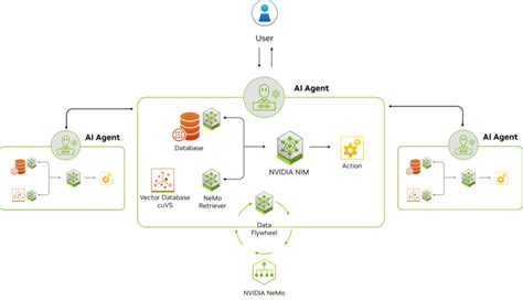 Llama Nemotron Models Accelerate Agentic Ai Workflows With Accuracy And Efficiency Nvidia