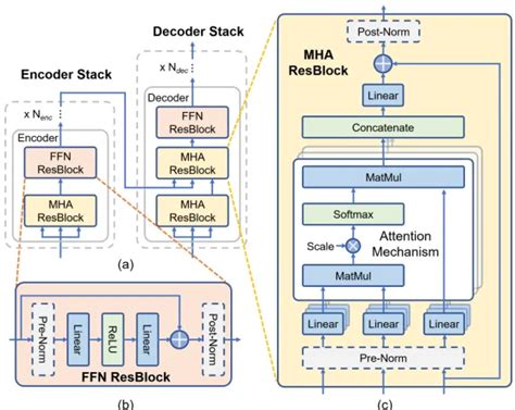 【ai大模型】介绍一种transformer稀疏神经网络的硬件加速器算法transformer Verilog Csdn博客
