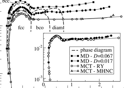 Experimental Iso Diffusivity Curves For Two Values Of The Md Diffusion