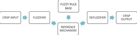 Generic Structure Of A Fuzzy System Download Scientific Diagram