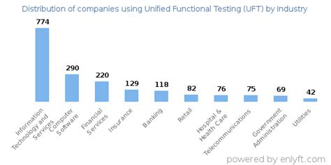 Companies Using Unified Functional Testing Uft And Its Marketshare