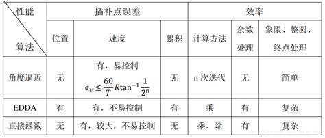 角度逼近圆弧插补法插补与仿真圆弧插补算法 C语言 Csdn博客