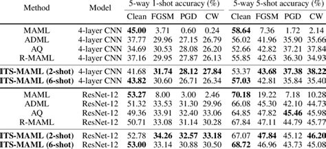 Accuracy Of Meta Models Trained By Different Methods Under Different Download Scientific