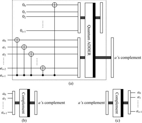 Quantum Gate Circuits Converting A Signed Integer Into Its Complement