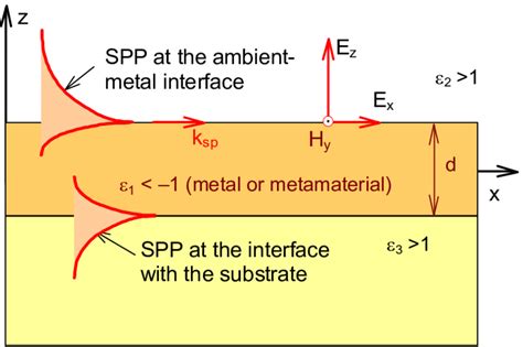 Basic Configuration Of A Guide For Surface Plasmon Polariton Download Scientific Diagram