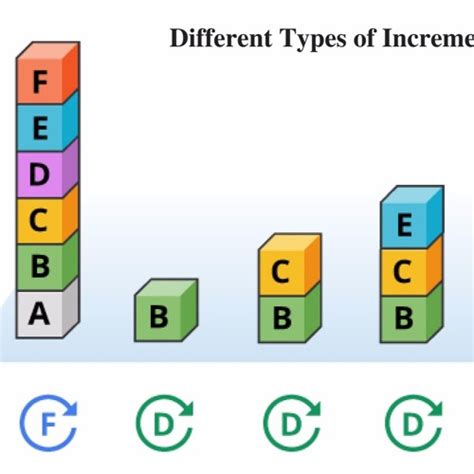 Stream What Are The Different Types Of Incremental Backupmp3 By