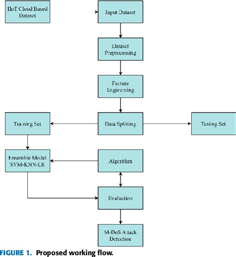 Table 1 From Real Time Detection Schemes For Memory Dos M Dos Attacks