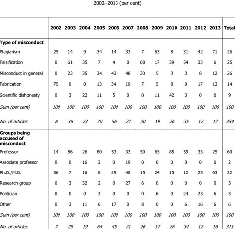 Type Of Research Misconduct And Groups Accused Of Misconduct In The Download Scientific Diagram