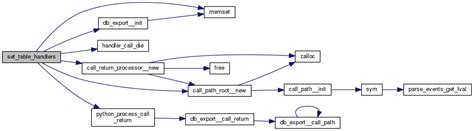 Linux Perf Util Scripting Engines Trace Event Python C File Reference