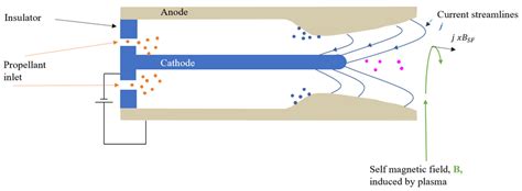 A Self Field Magnetoplasmadynamic Thruster As A Simplified Schematic Download Scientific