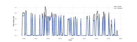 The Cpu Usage Rate Forecasts Using The Trained Gru Model With 64 Cells Download Scientific