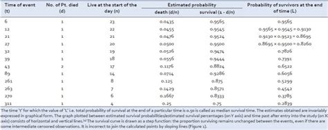 Understanding Survival Analysis Kaplan Meier Estimate Abstract Europe Pmc