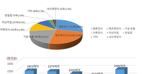 연 소득 1억원 ‘부자 어부 역대 최다전남도 지난해 2501어가
