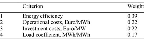 Criterions And Criterion Weights Download Table