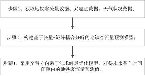 一种基于张量 矩阵耦合的地铁客流量预测方法