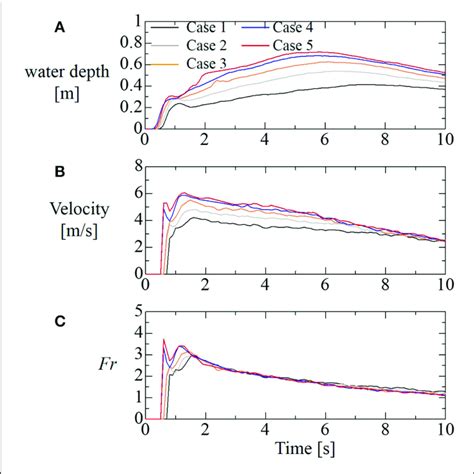 Time Series Distribution Of The Water Depth D At H2 A X Direction Download Scientific
