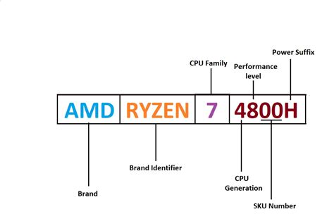 Amd Vs Intel Processor Nomenclature Vlsi And Embedded Projects