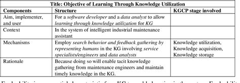 table 2 from design objectives for evolvable knowledge graphs