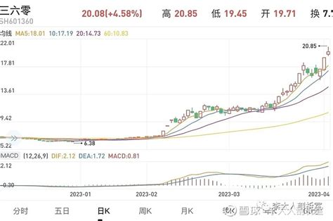 大涨！离婚！ 360掌门人周鸿祎昨天宣布离婚，给他老婆分了625股权。放在平常，企业家离婚分割财产大家只是吃瓜。但这次，引来金融圈 雪球