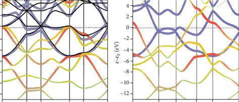 Electronic Properties Of 2d Boron The Local Density Approximation Band