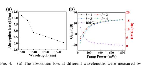Figure 4 From Amplification Of Multi Order Oam Modes With High Gain And