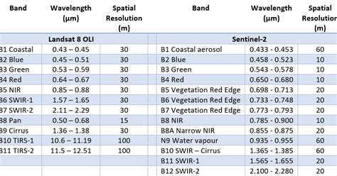Tutor Qgis Analisis Ndvi Ndbi Dan Ndwi Dengan Citra Landsat 8 Oli