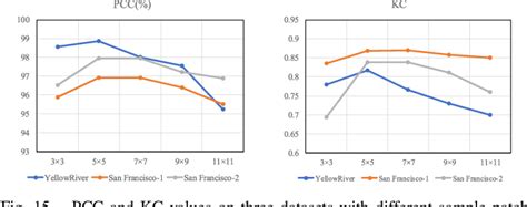 Figure 15 From An M Nary SAR Image Change Detection Based On GAN