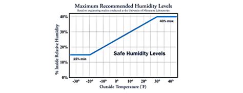 Temperature And Humidity Chart